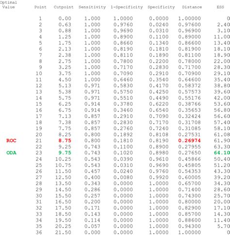 Computing The Optimal Cut Point Value By Roc Analysis Versus By
