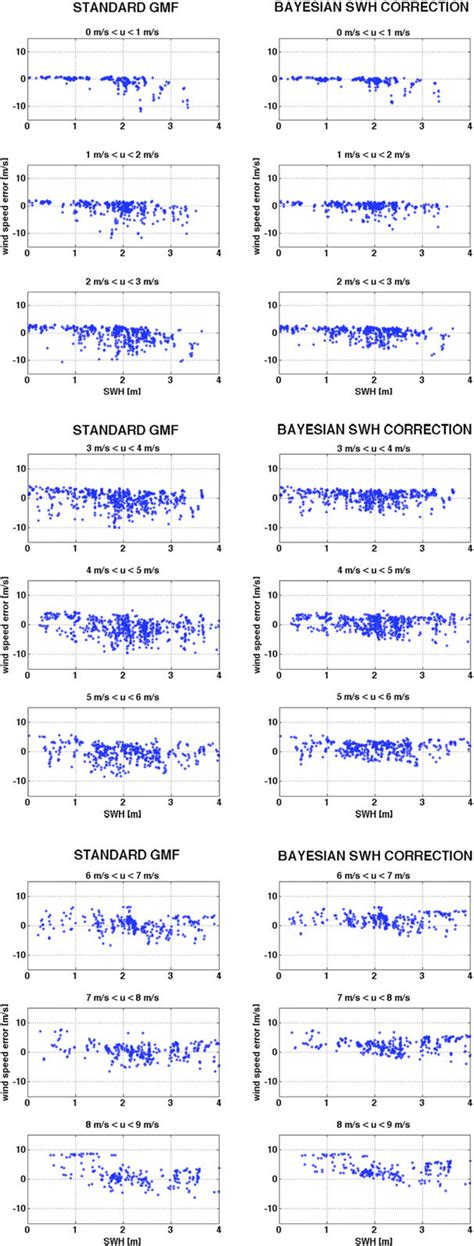 Wind Retrieval Error True Minus Retrieved As A Function Of Swh For