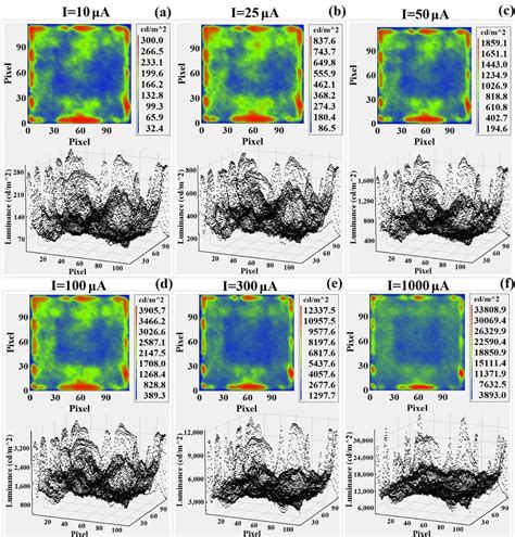 The Pseudo Color Map And 3d Distribution Of The Luminance Of The Single