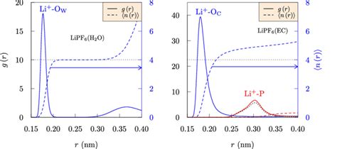 Radial Distribution Functions Solid Curves Left Axes And The