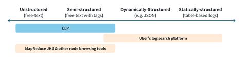 modernizing logging at uber with clp part ii uber blog