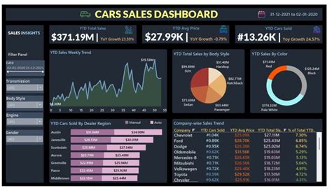 Tableau Dataanalytics Dashboarddesign Carsales Datavisualization… Imran Mehedi Masud