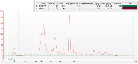 Rna Analysis Qualified Rna For Quality Results Agilent