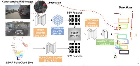 Figure 2 From Multi Modal Streaming 3d Object Detection Semantic Scholar