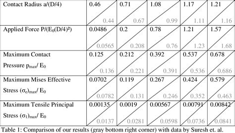 Table 1 From Functionally Graded Materials With A Soft Surface For