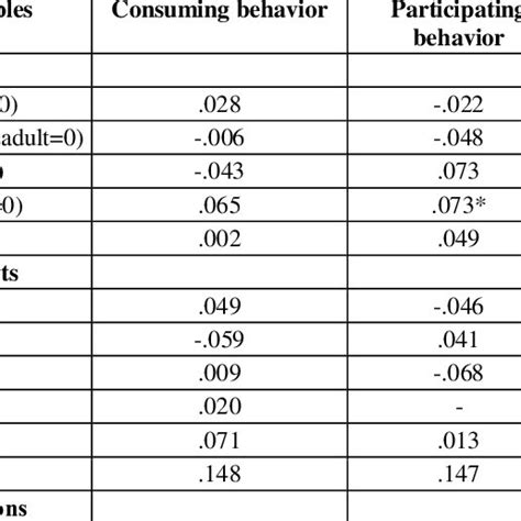 Hierarchical Regression Analyses Predicting Tiktok Usage Behaviors