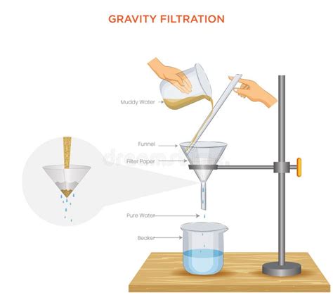 Gravity Filtration An Effective Method For Liquid Solid Separation