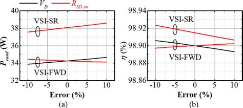 Figure 14 From Comparison Of Sic Voltage Source Inverters Using Synchronous Rectification And