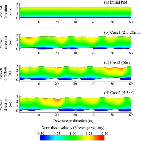 Computed Velocity Field Normalized By Average Velocity For The