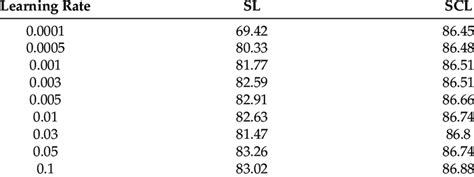Accuracy Of The Different Learning Rates Supervised Contrastive Download Scientific Diagram