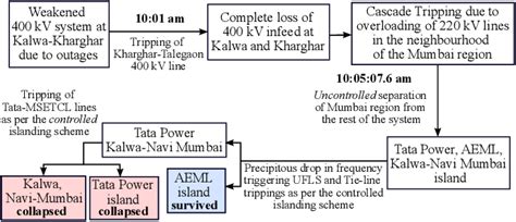 Figure 1 From A Proposal For A Pmu Based Adaptive Islanding Scheme For