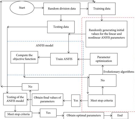 Anfis Ga Model Procedure Source Download