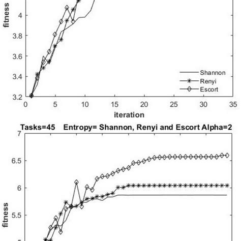 Performance Of Pbil Algorithm Using Escorts Renyis And Shannons