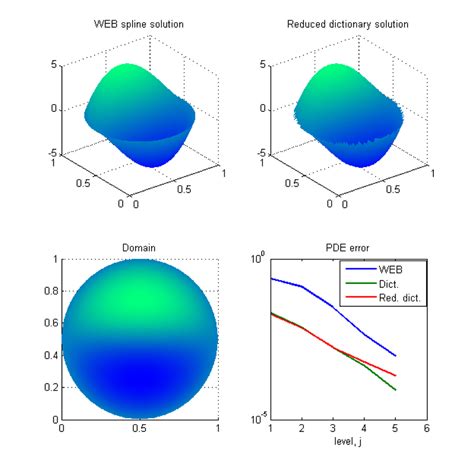 Poissons Equation Over Circular Domain Download Scientific Diagram
