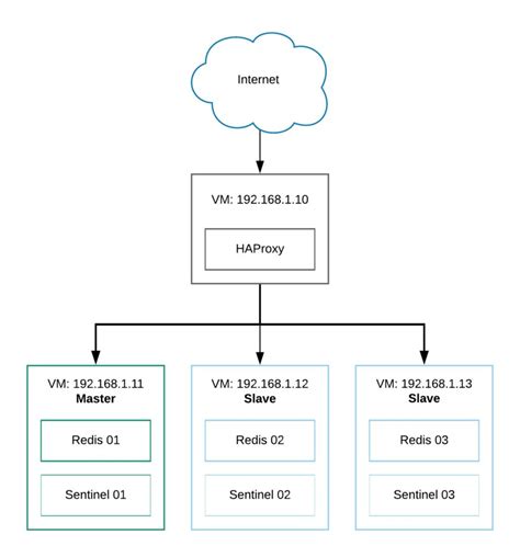 How To Setup A Redis Cluster With Sentinel Comes With Redis And Haproxy On Ubuntu