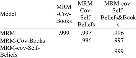 Correlations Between The Item Parameter Estimates Download Scientific Diagram