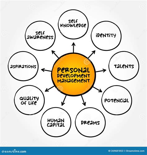 Personal Development Management Activities Designed To Improve Talents Potential