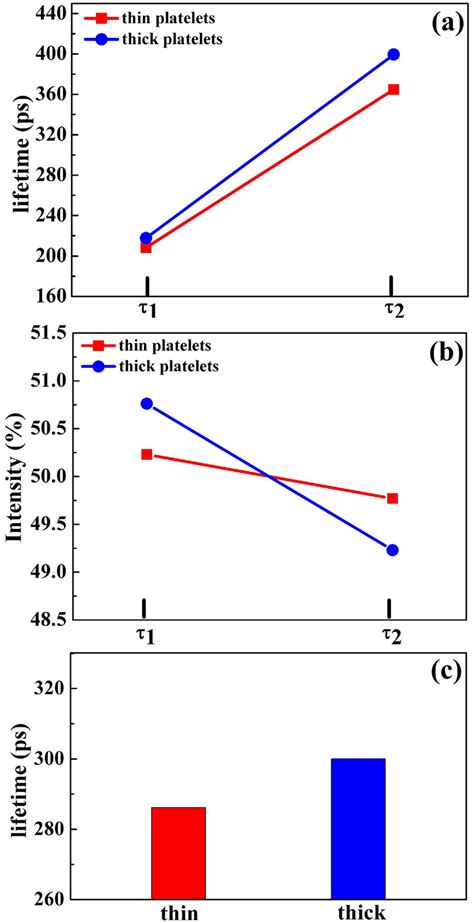 A The Positron Lifetime τ 1 τ 2 And B Intensity I 1 I 2 For The
