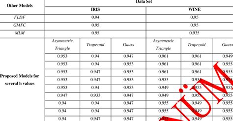 The Correctly Classification Rate Of The Different Models Download