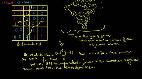 No Of Islands From A Given Array — Leetcode Interview Problem On Graphs