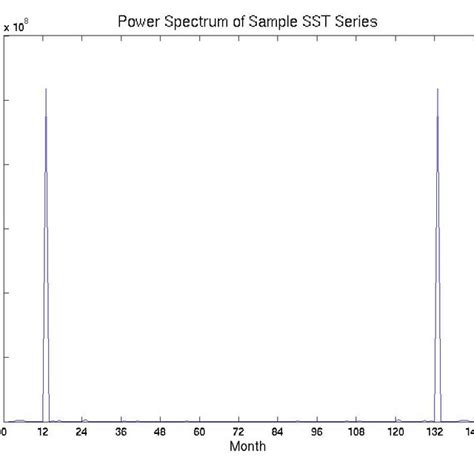 Power Spectrum Of Sample Sst Time Series Constant Component Removed