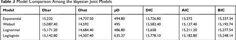 Table 3 From Bayesian Joint Modeling Of Longitudinal And Survival Time Measurement Of
