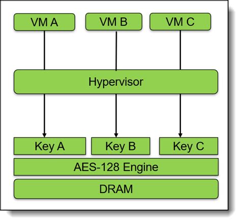 using amd secure encrypted virtualization encrypted state sev es in