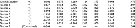 Estimates From The Hierarchical Generalized Linear Model In Equation 3