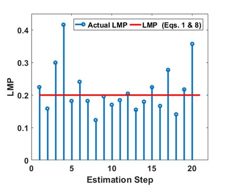 Actual LMP Variations Along The Estimation Steps Download Scientific Diagram