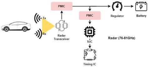 Evaluation Of Cluster Algorithms For Radar Based Object Recognition In