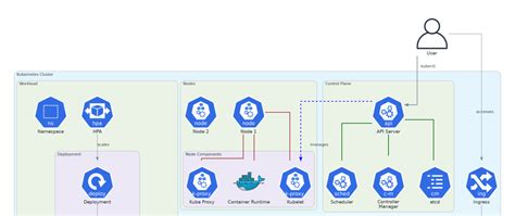 Kubernetes The Power Of Container Orchestration Dev Community