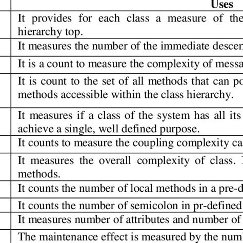 Selected Object Oriented Metrics For Uims And Ques Download Table
