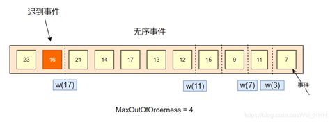 Flink事件时间、水印以及迟到数据处理的个人理解flink加入事件时间以后为什么有时间是批量打印 Csdn博客