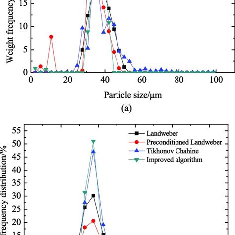 Inversion Results Of The Standardized Polystyrene Microsphere With Download Scientific Diagram