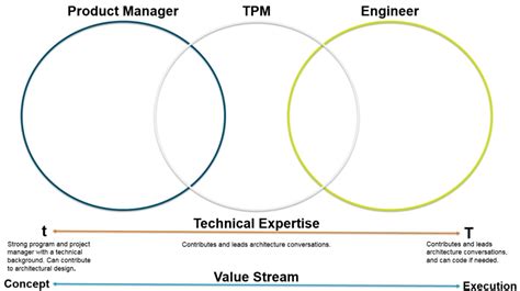 Technical Program Manager Vs Product Manager Whats The Difference