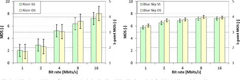 Figure 3 From A Comparison Of Single And Double Stimulus Subjective