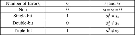 Table 1 From Bch Encoder And Decoder For Emerging Memories Semantic Scholar