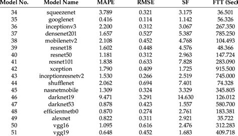 rul prediction performance obtained with pretrained networks tested on download scientific