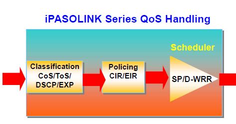 PASOLINK NEO TE IPASOLINK Series QOS IPASOLINK Series