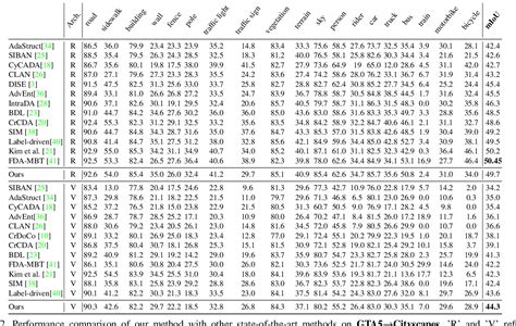 Maximizing Cosine Similarity Between Spatial Features For Unsupervised Domain Adaptation In