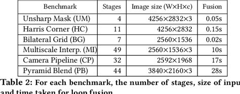 table 2 from model based warp overlapped tiling for image processing
