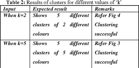 Table 2 From Microarray Gene Expression Data Analysis Using Enhanced K Means Clustering Method