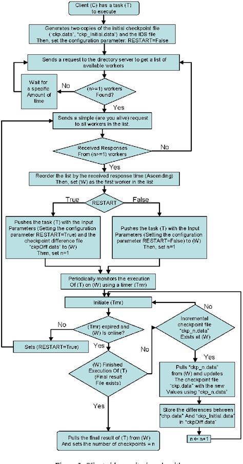 Figure From Improving Fault Tolerance In Desktop Grids Based On Incremental Checkpointing