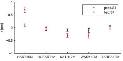 Mean Values Of The Estimates Of X Components In Station Coordinates And Download Scientific