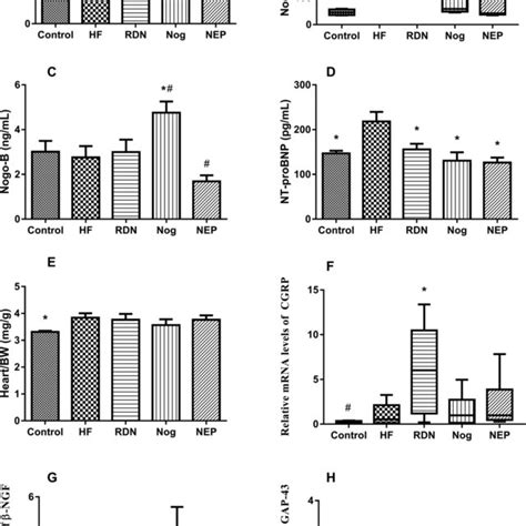 Comparisons Of Plasma Parameters And Mrna Expression Of Indicator Of