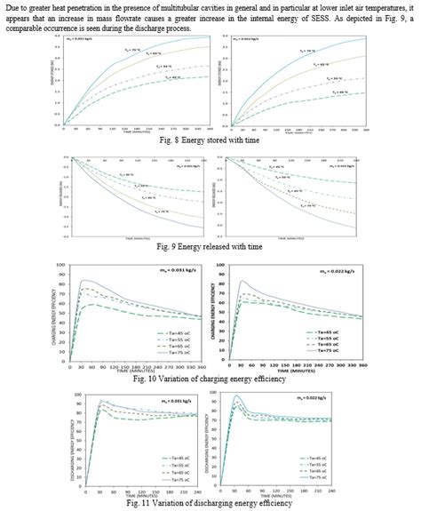 Experimental Analysis Of Charging And Discharging Characteristics Of