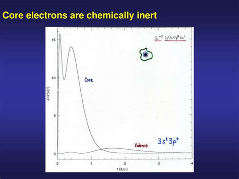 Ppt Norm Conserving Pseudopotentials And Basis Sets In Electronic Structure Calculations