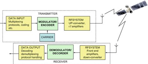 Digital Modulation Schemes For Satellite Communications Latest