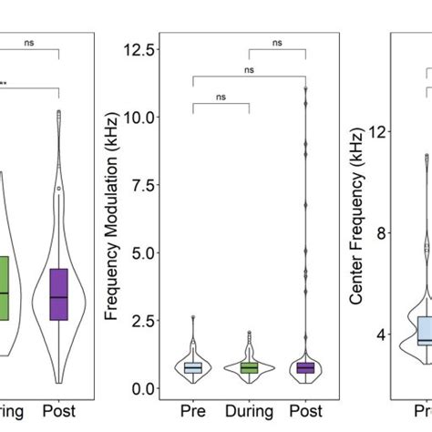 Spectrograms Illustrating The Tonal Vocalizations Of Two Antillean