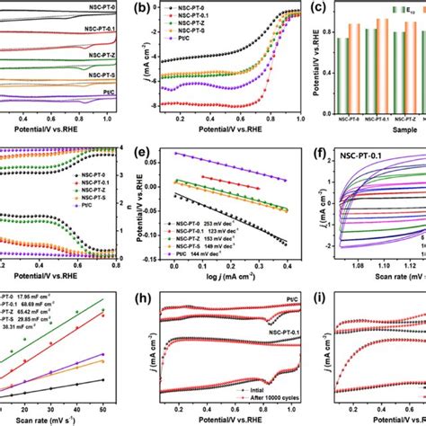 Orr Performances In 01 M Koh A Cv Curves B Lsv Curves At 1600 Rpm C Download Scientific